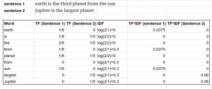 Understanding TF-IDF: Meaning and Working Mechanism - Expertrec
