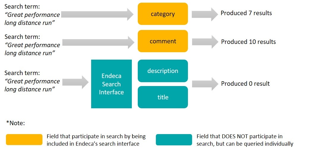 Oracle Endeca Search: Boosting Search Capabilities for Your Business ...