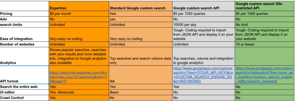 Google Custom Search Pricing: How Much Does it Cost? - Expertrec