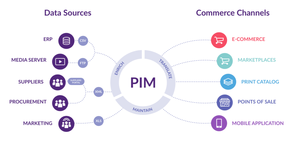 Mastering Product Information Management: Effective Strategies for ...