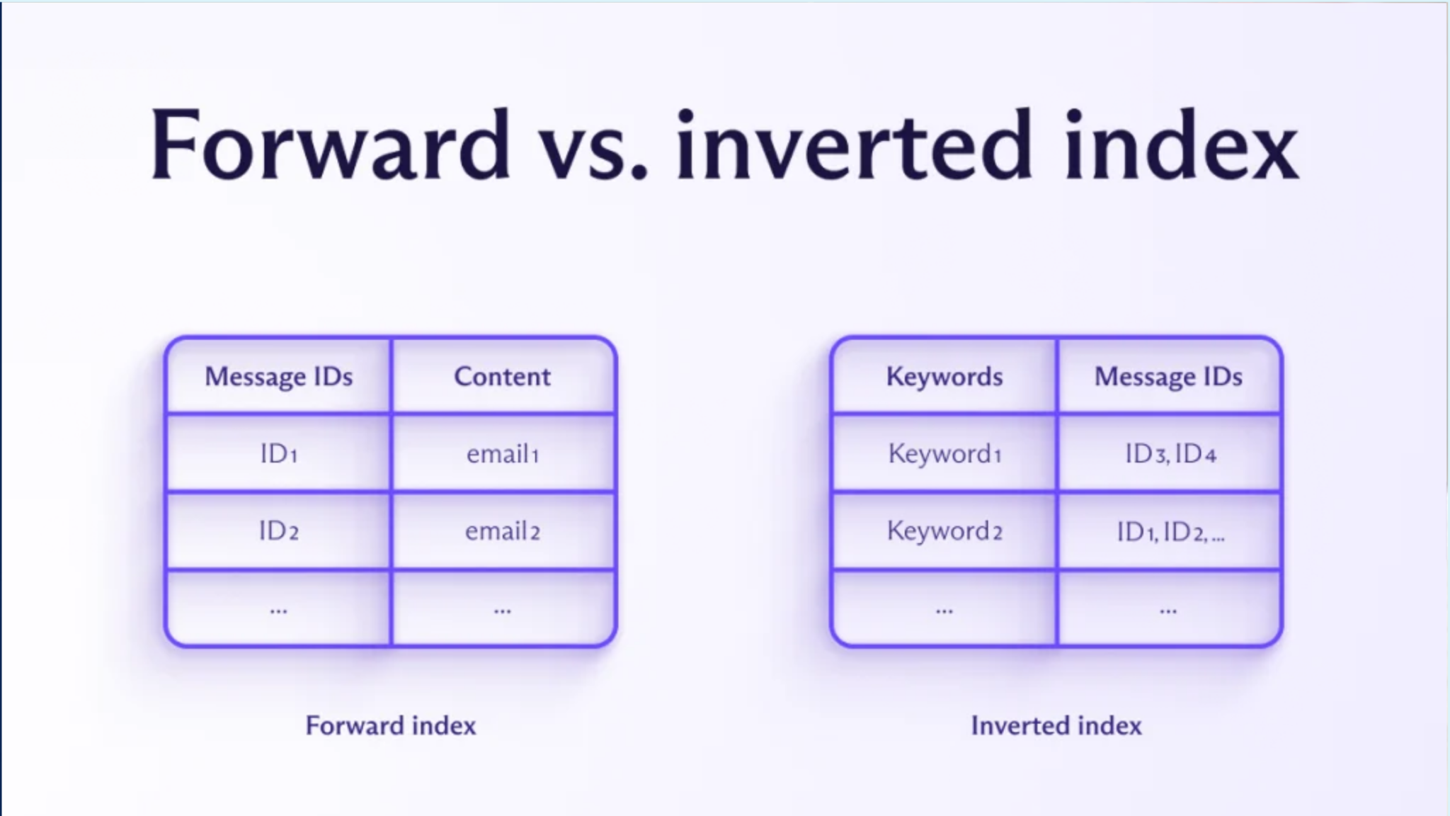 Exploring Forward Index vs. Inverted Index: Understanding the Backbone ...