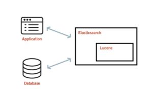 Elasticsearch vs Lucene: Understanding the Differences in Search Technology - Expertrec