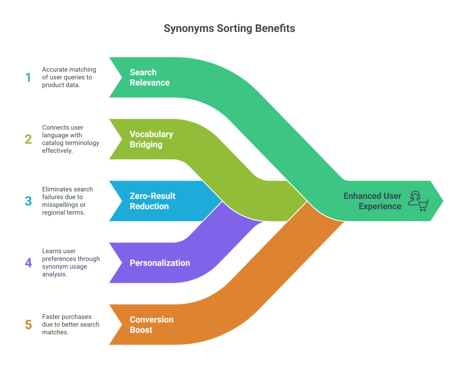 The Power of Synonyms Sorting in eCommerce Search