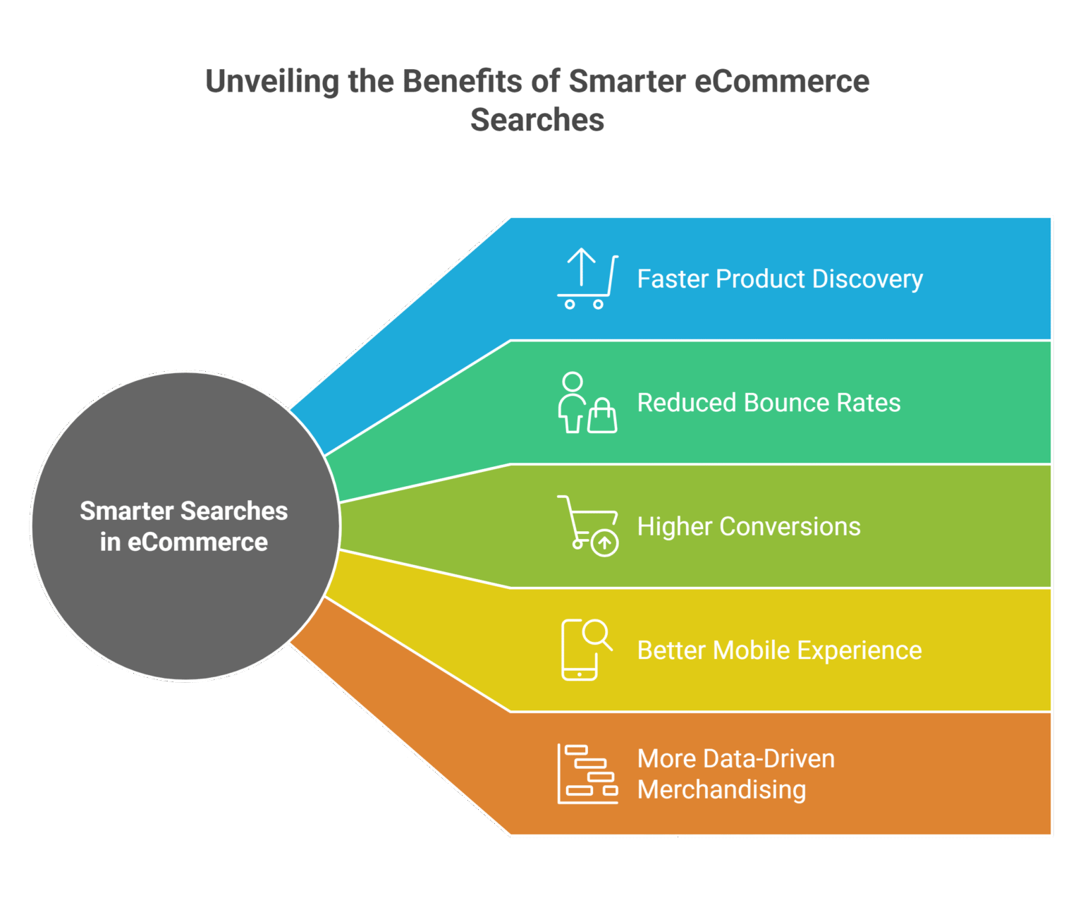 Smarter Searches, Bigger Sales: The Key to Better eCommerce